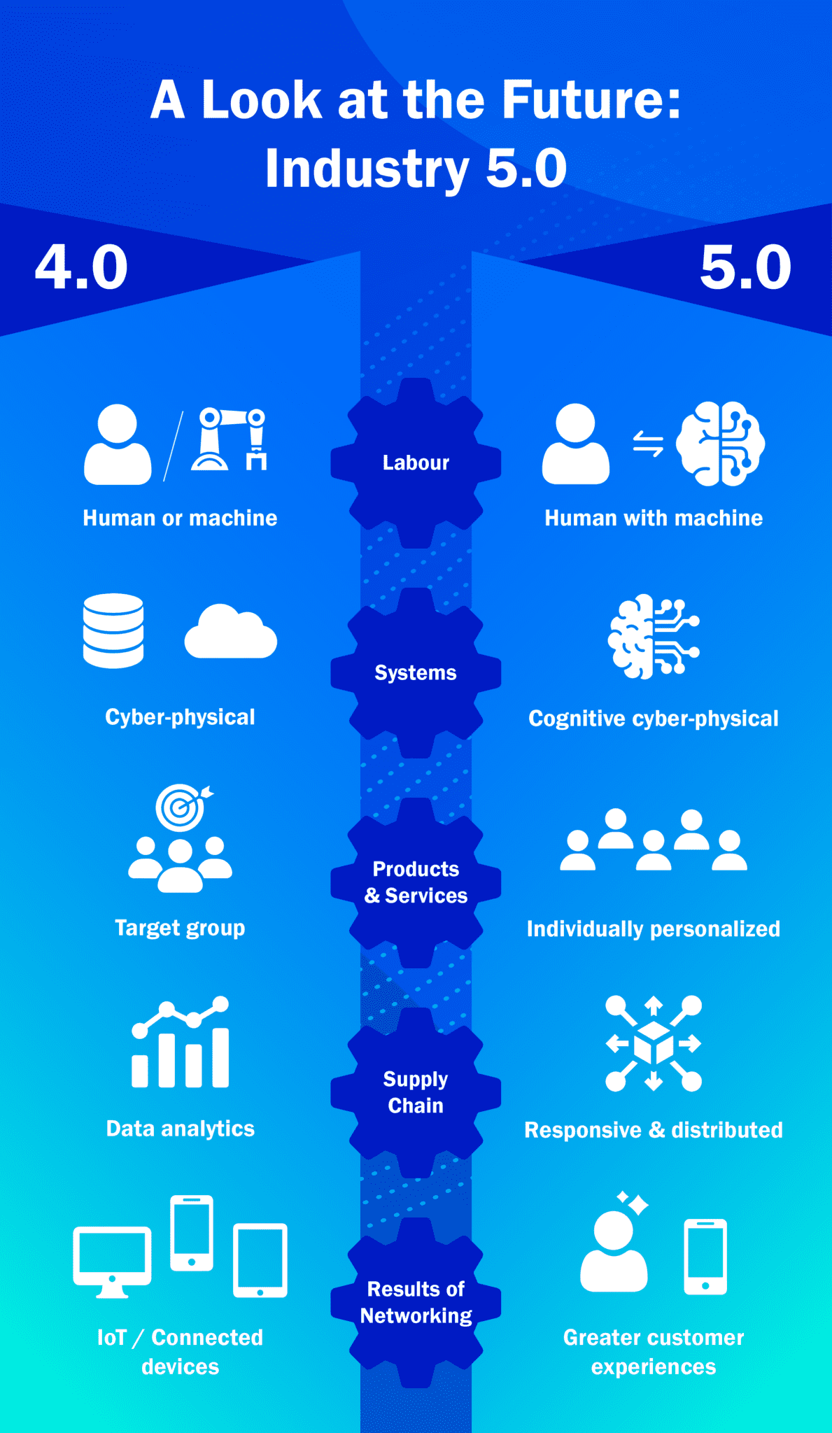 Industry 5.0: Uniting Human Ingenuity And Machine Capabilities